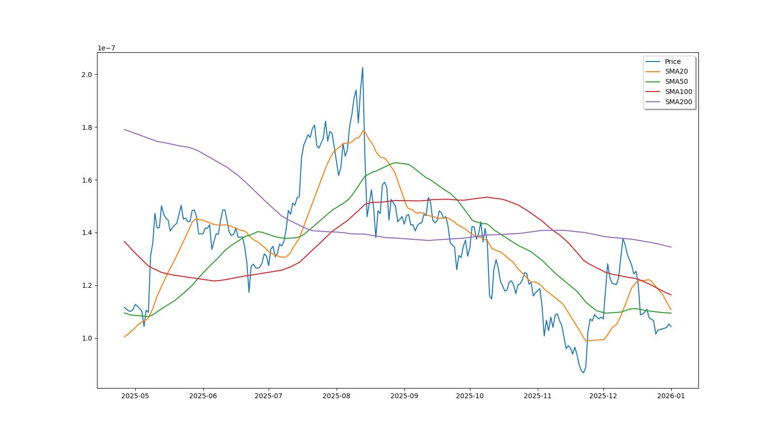Hanu Yokia Simple Moving Averages