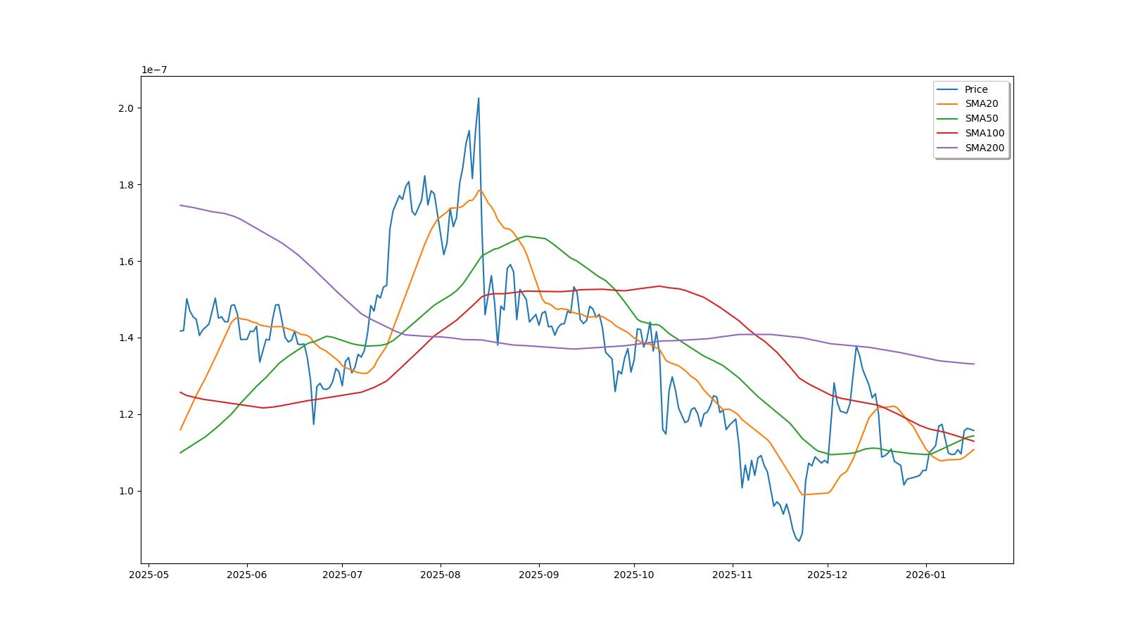 Hanu Yokia Simple Moving Averages