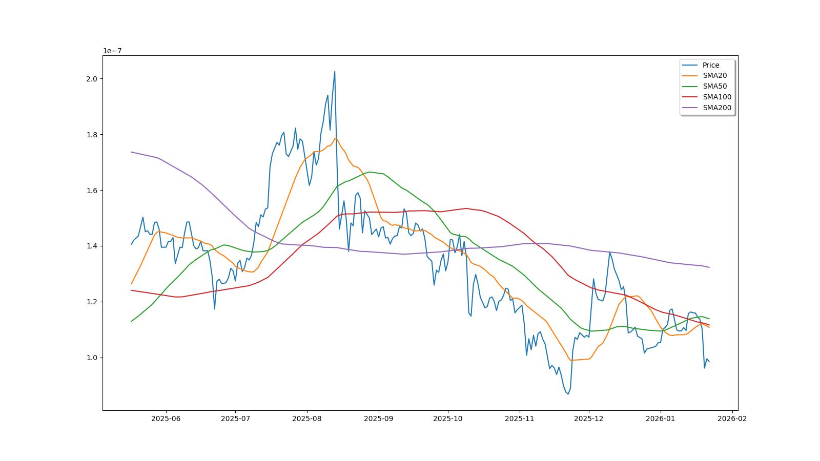 Hanu Yokia Simple Moving Averages