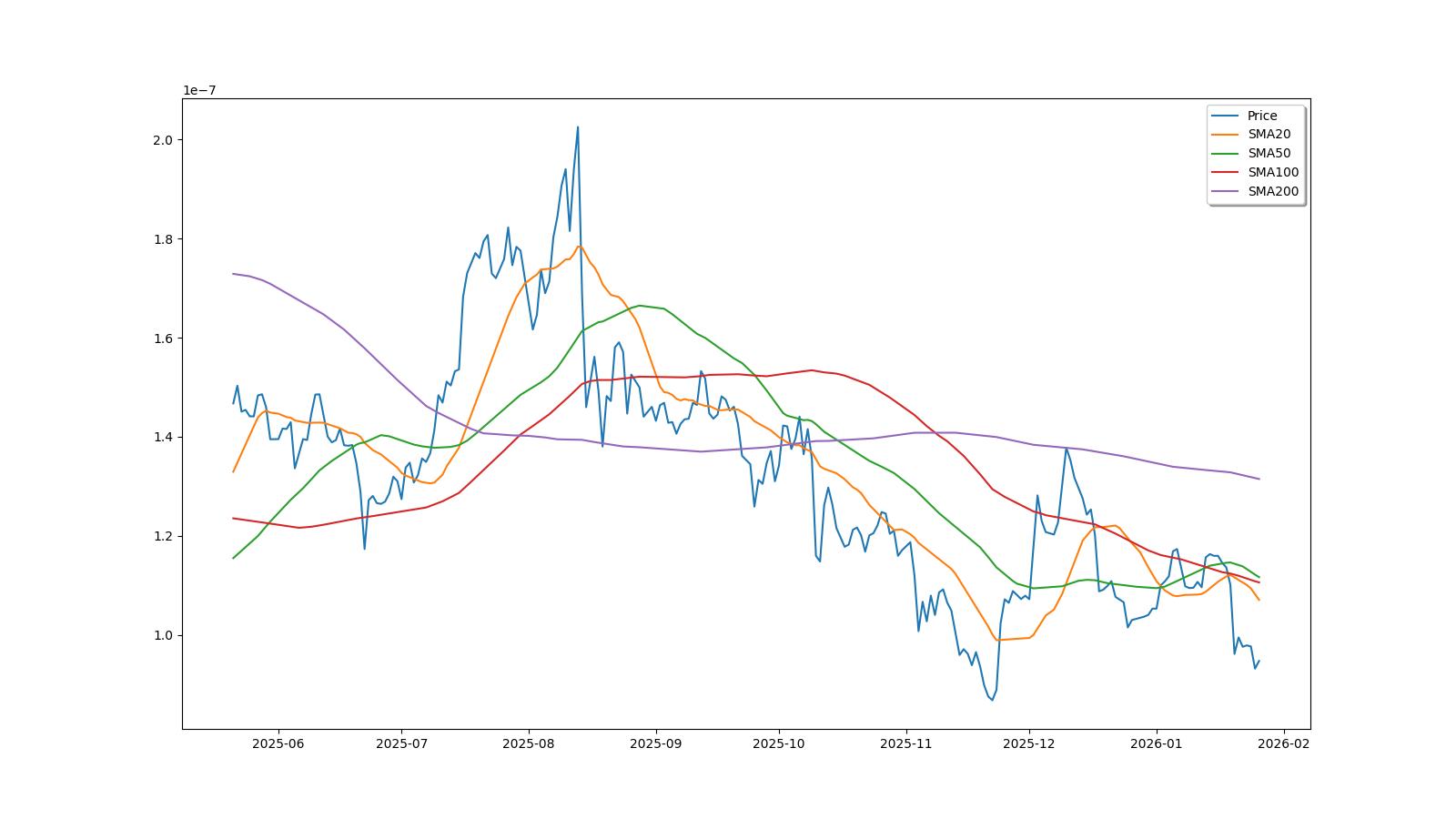 Hanu Yokia Simple Moving Averages