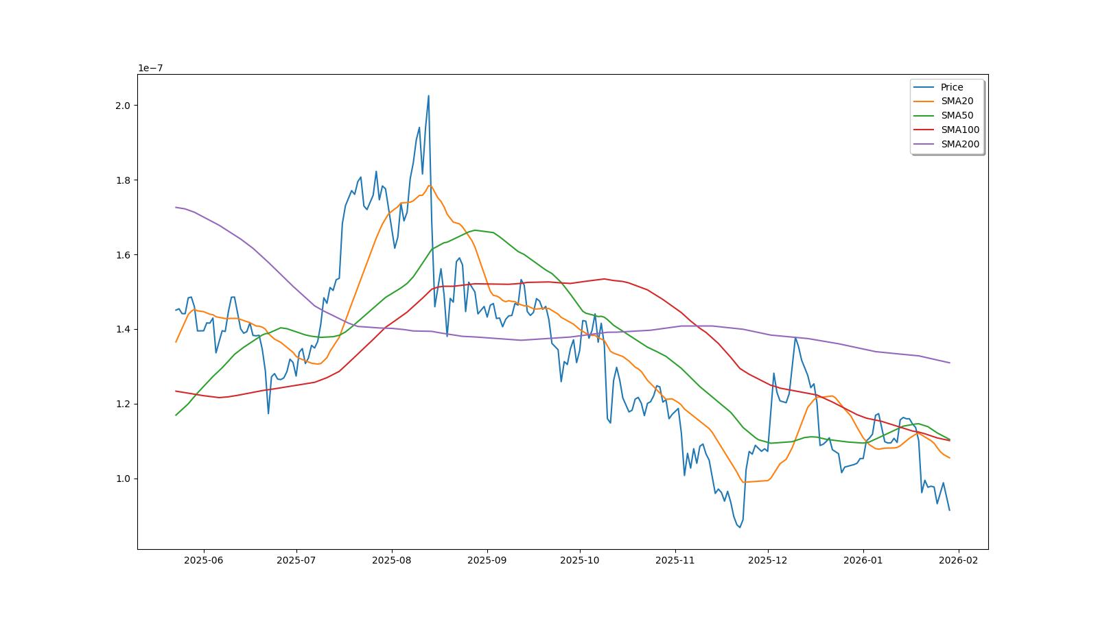 Hanu Yokia Simple Moving Averages