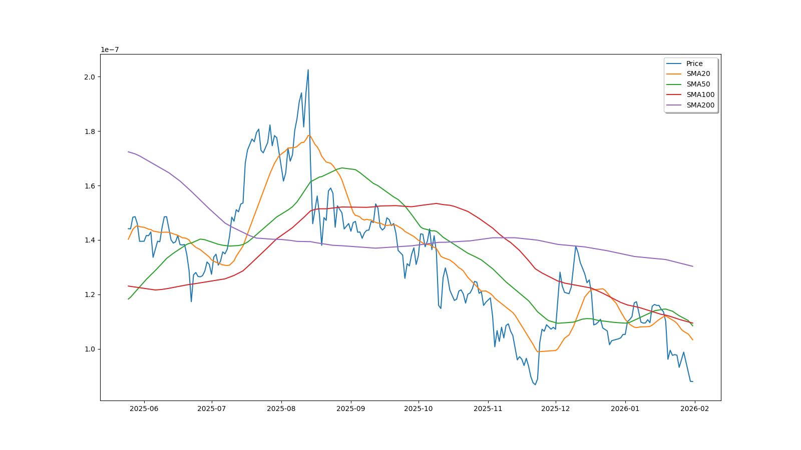 Hanu Yokia Simple Moving Averages