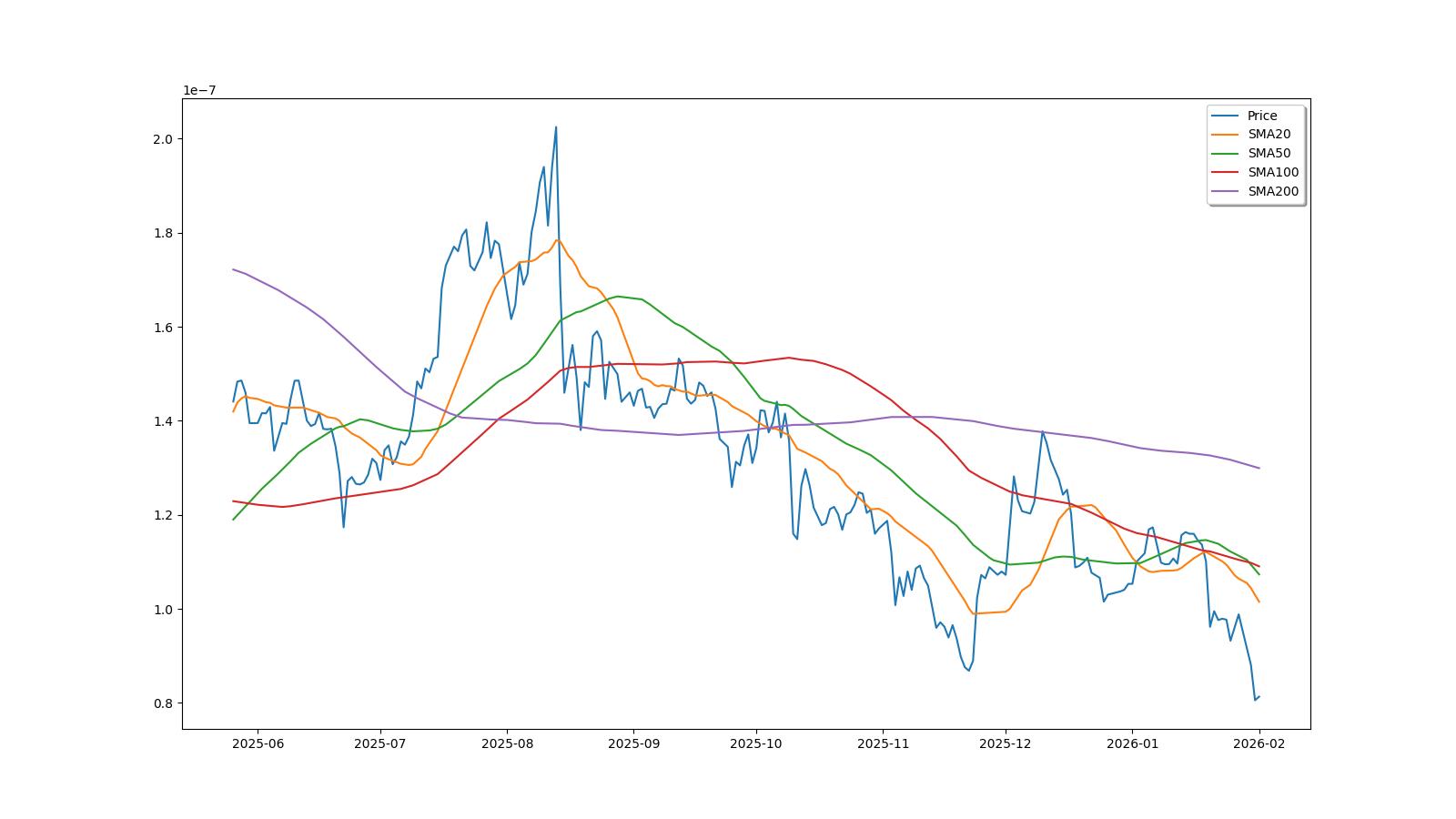 Hanu Yokia Simple Moving Averages