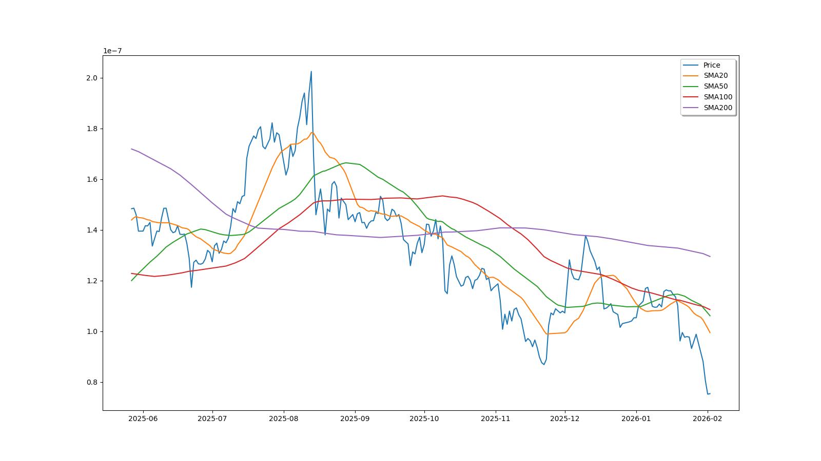 Hanu Yokia Simple Moving Averages