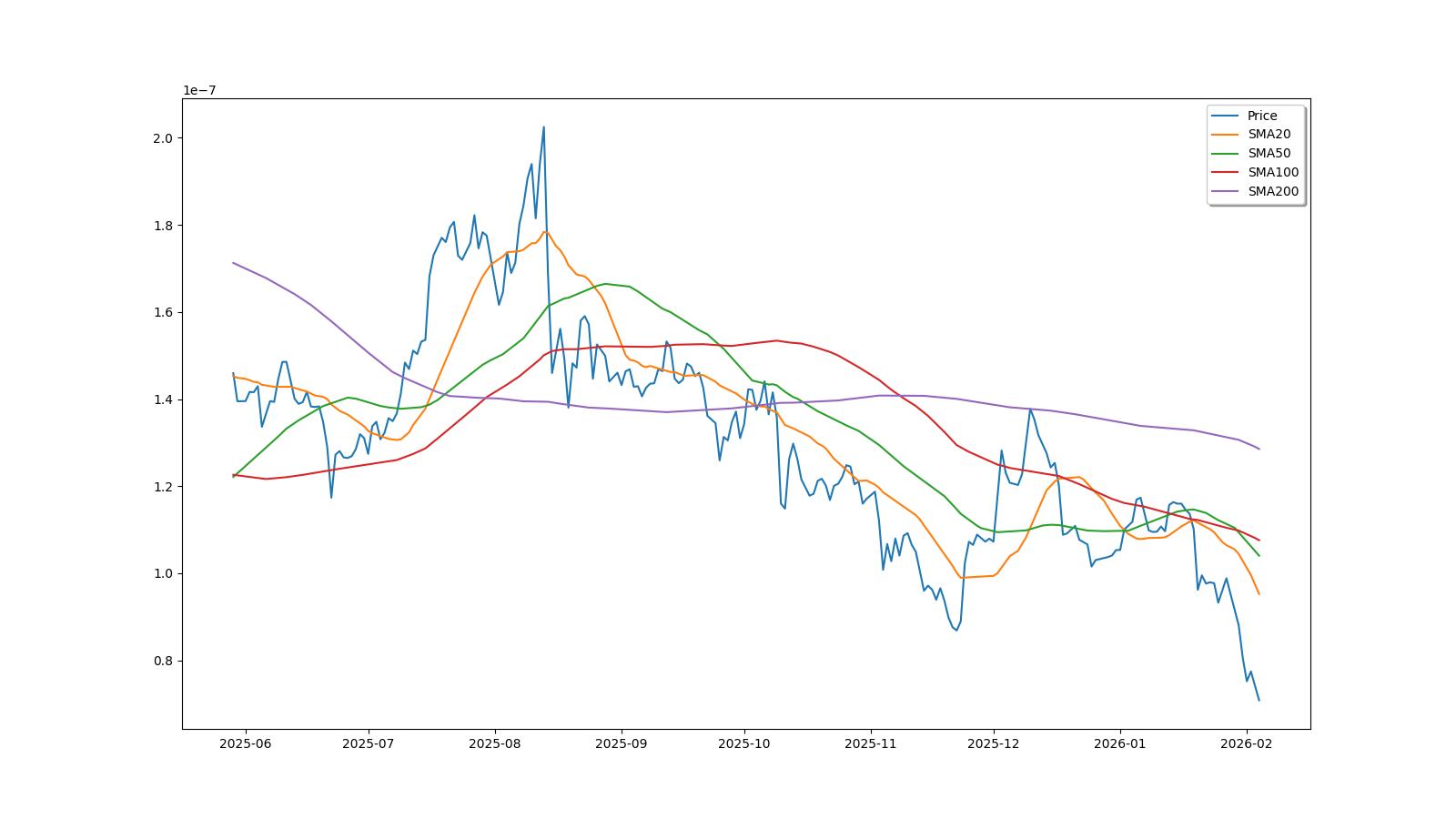Hanu Yokia Simple Moving Averages