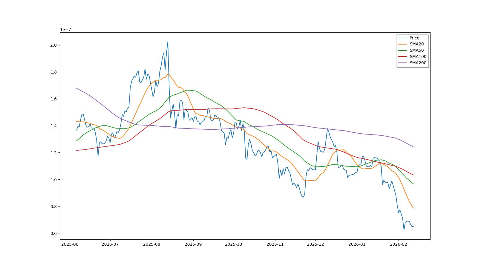 Hanu Yokia Simple Moving Averages