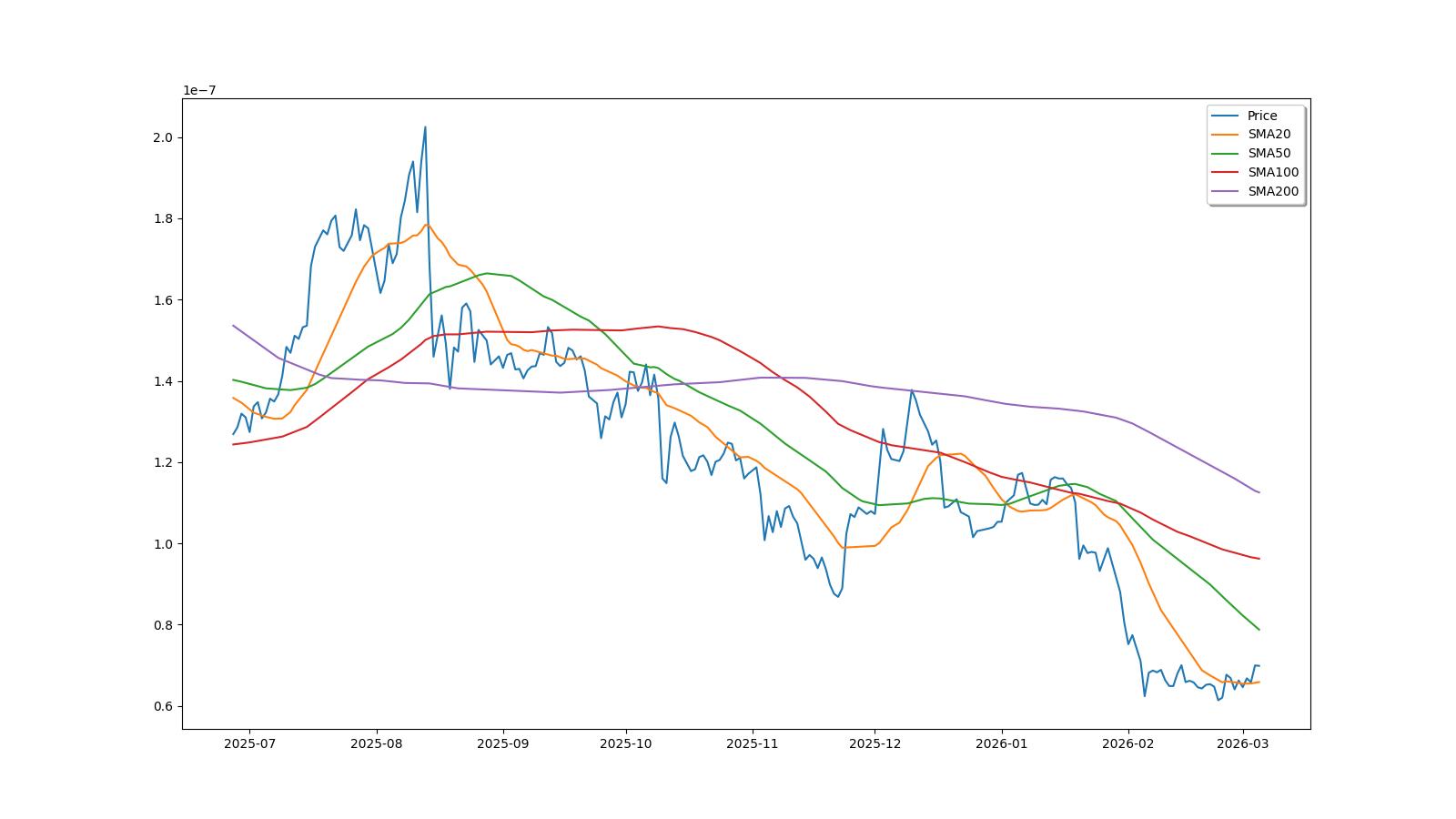 Hanu Yokia Simple Moving Averages