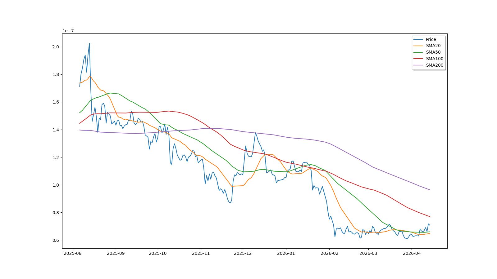 Hanu Yokia Simple Moving Averages