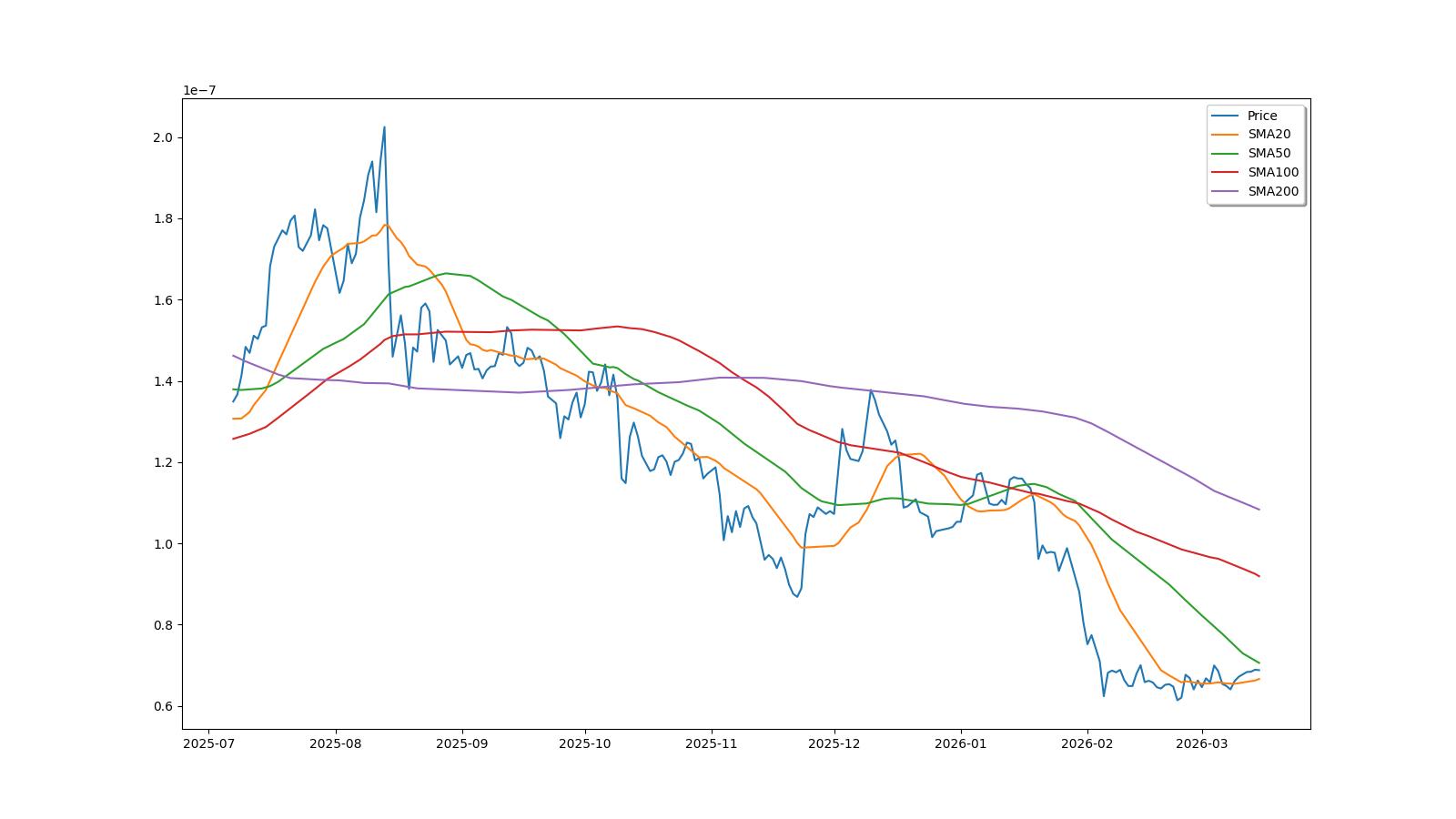 Hanu Yokia Simple Moving Averages