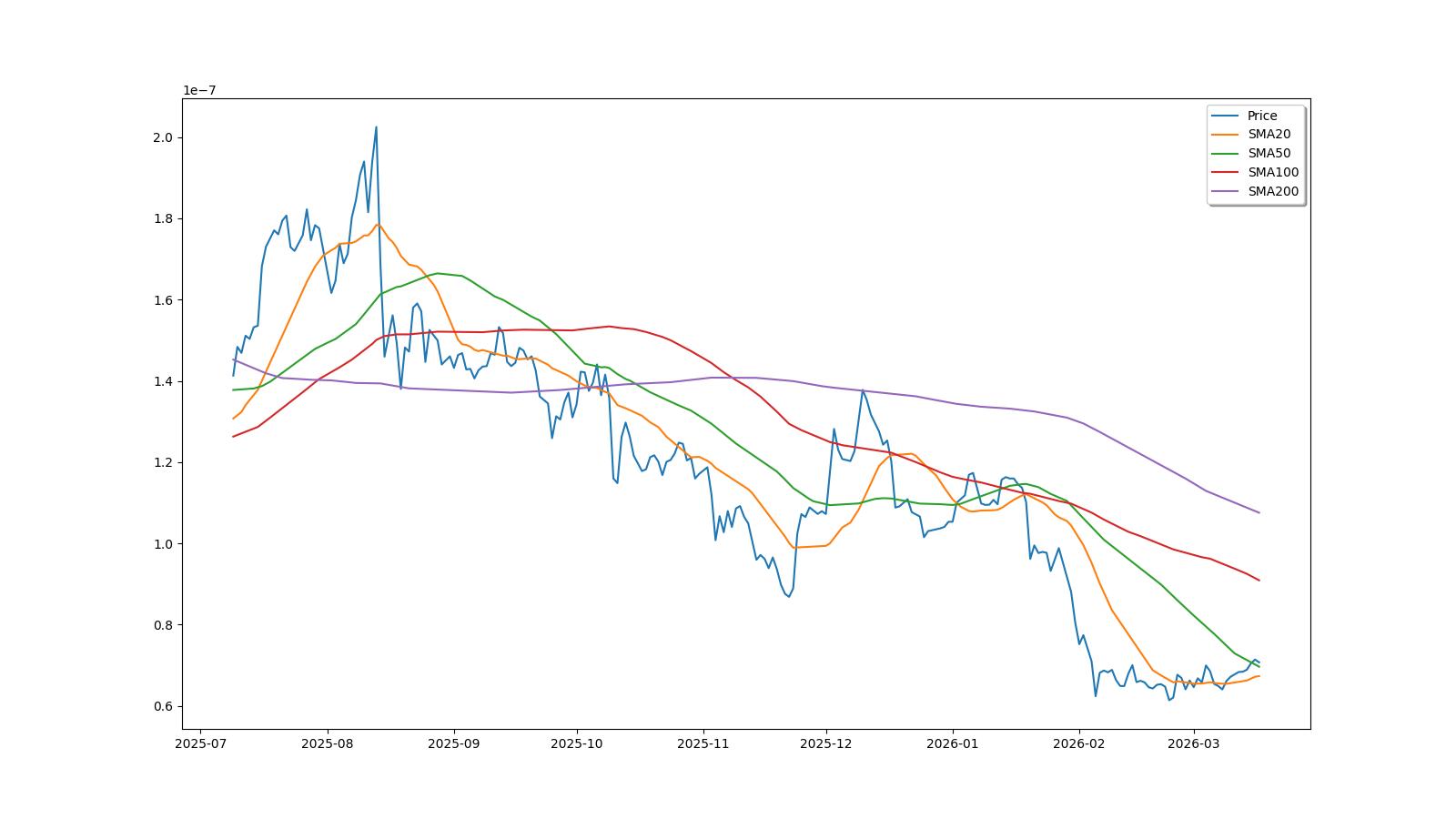 Hanu Yokia Simple Moving Averages