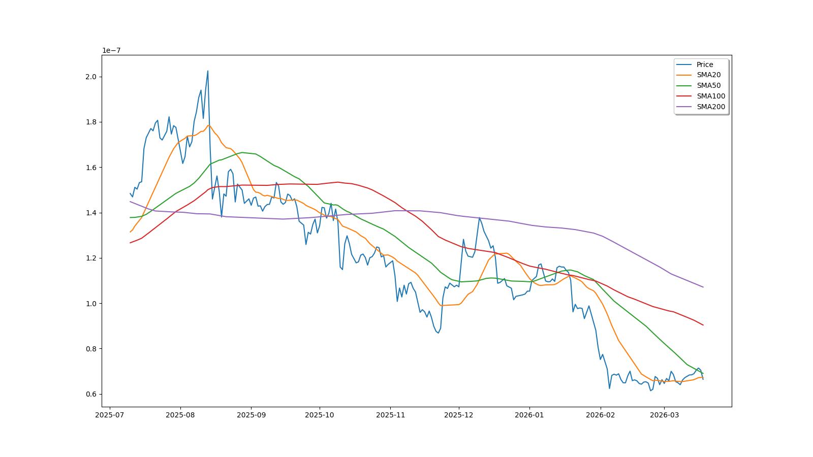 Hanu Yokia Simple Moving Averages
