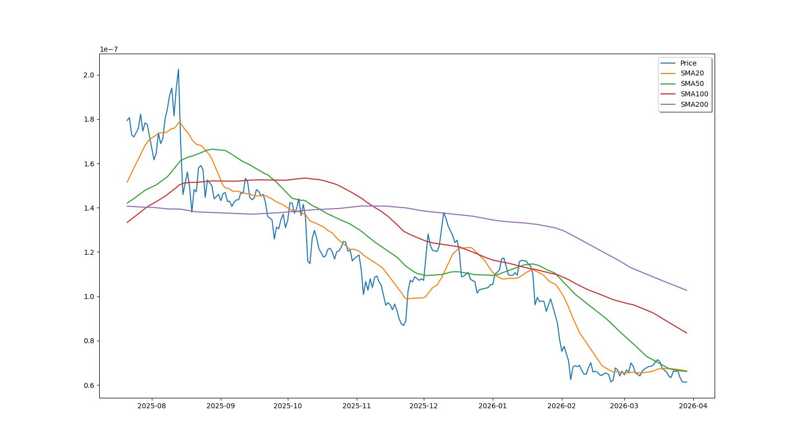 Hanu Yokia Simple Moving Averages