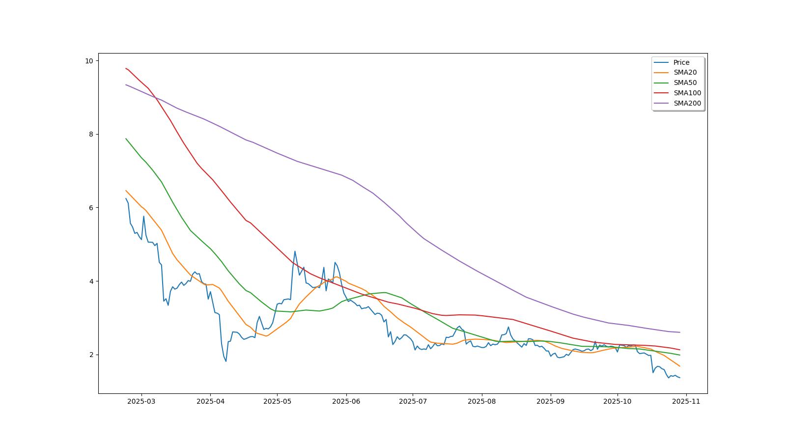 HAPI Simple Moving Averages