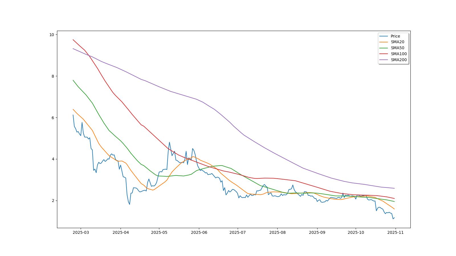 HAPI Simple Moving Averages