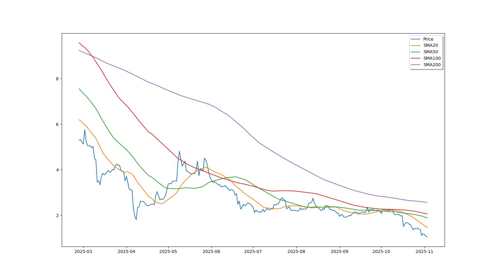 HAPI Simple Moving Averages