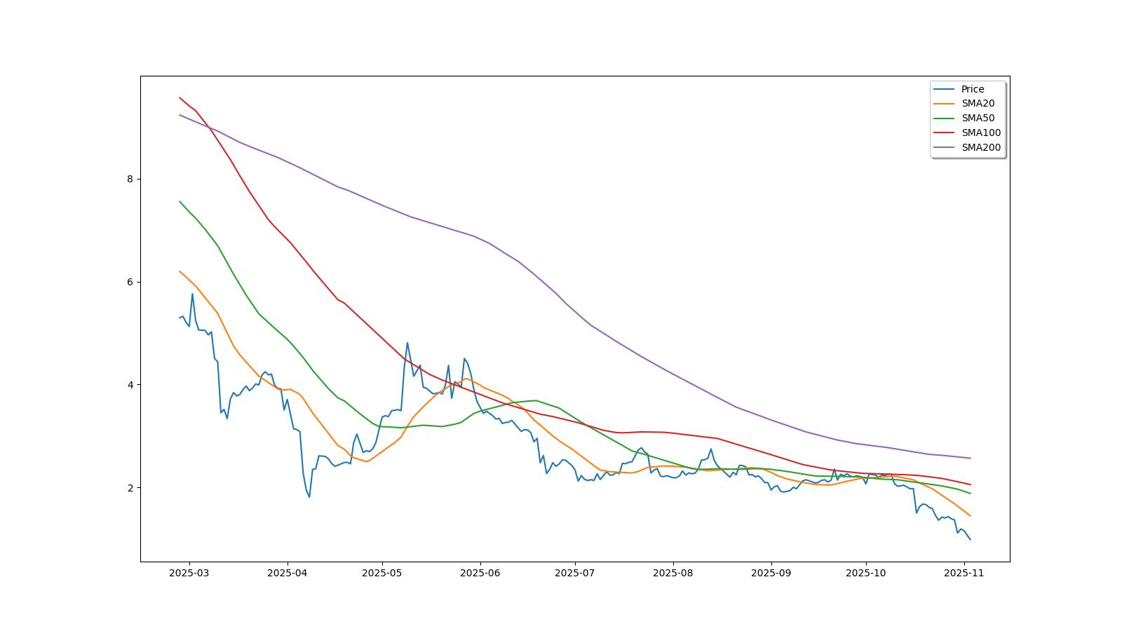 HAPI Simple Moving Averages