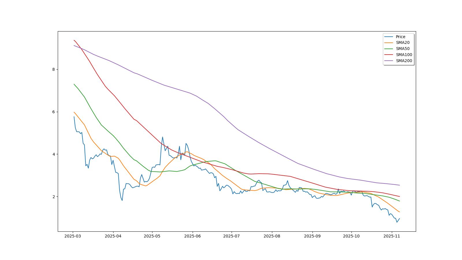 HAPI Simple Moving Averages