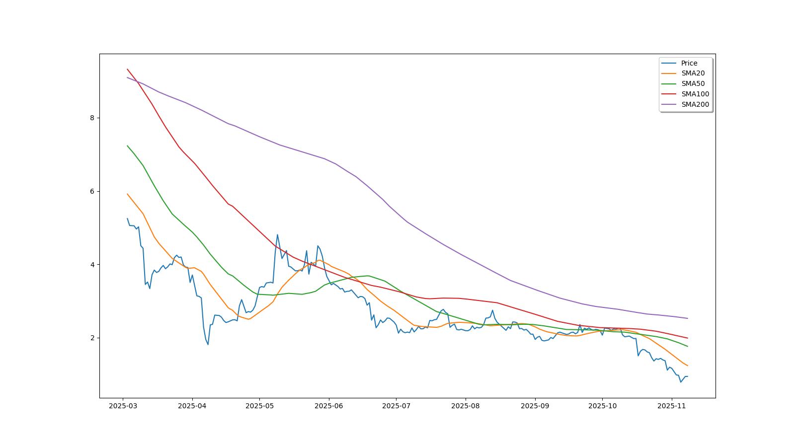 HAPI Simple Moving Averages
