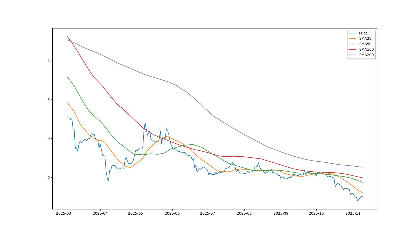 HAPI Simple Moving Averages
