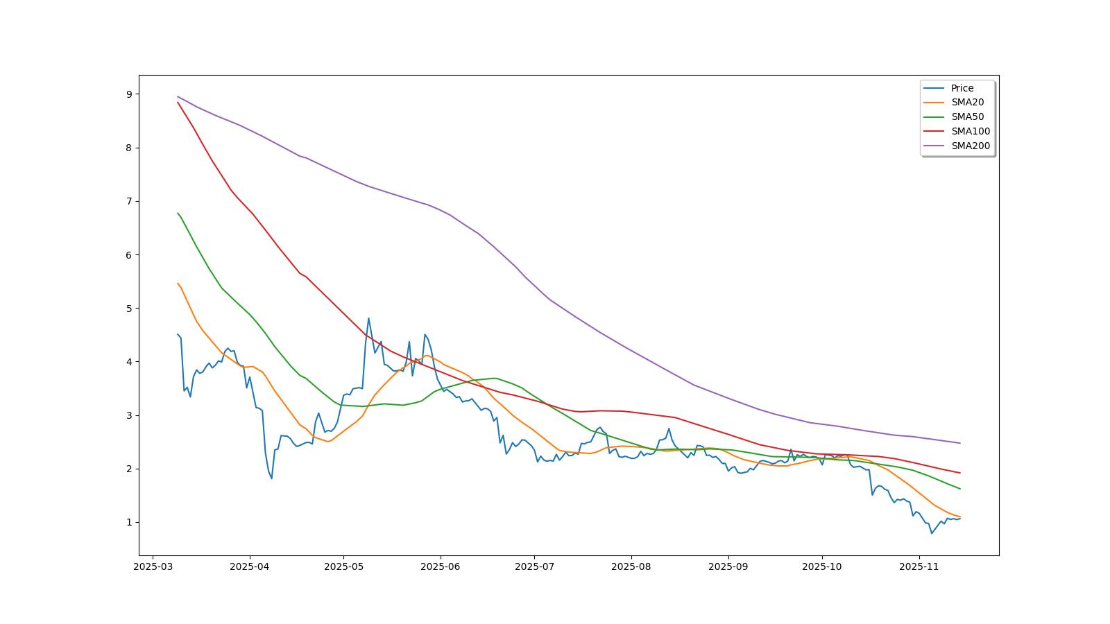 HAPI Simple Moving Averages