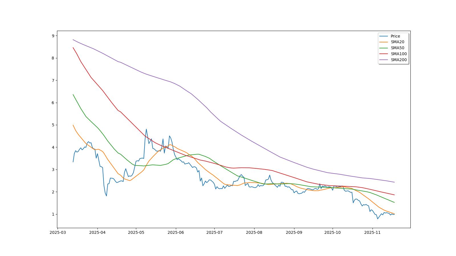 HAPI Simple Moving Averages