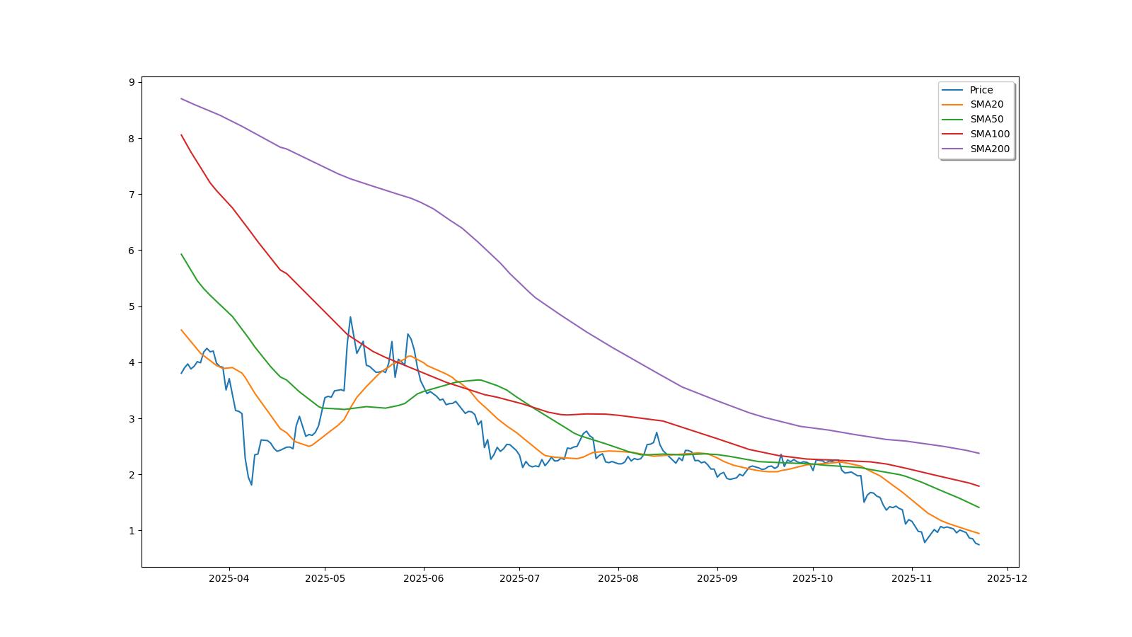 HAPI Simple Moving Averages