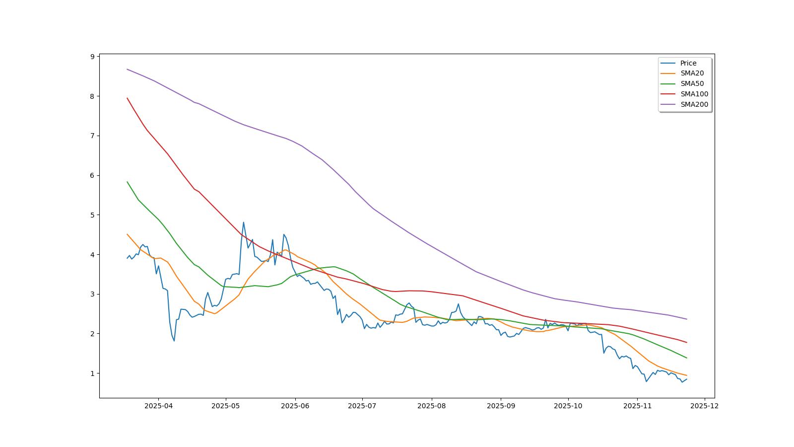 HAPI Simple Moving Averages