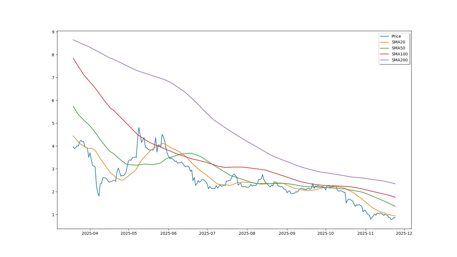HAPI Simple Moving Averages