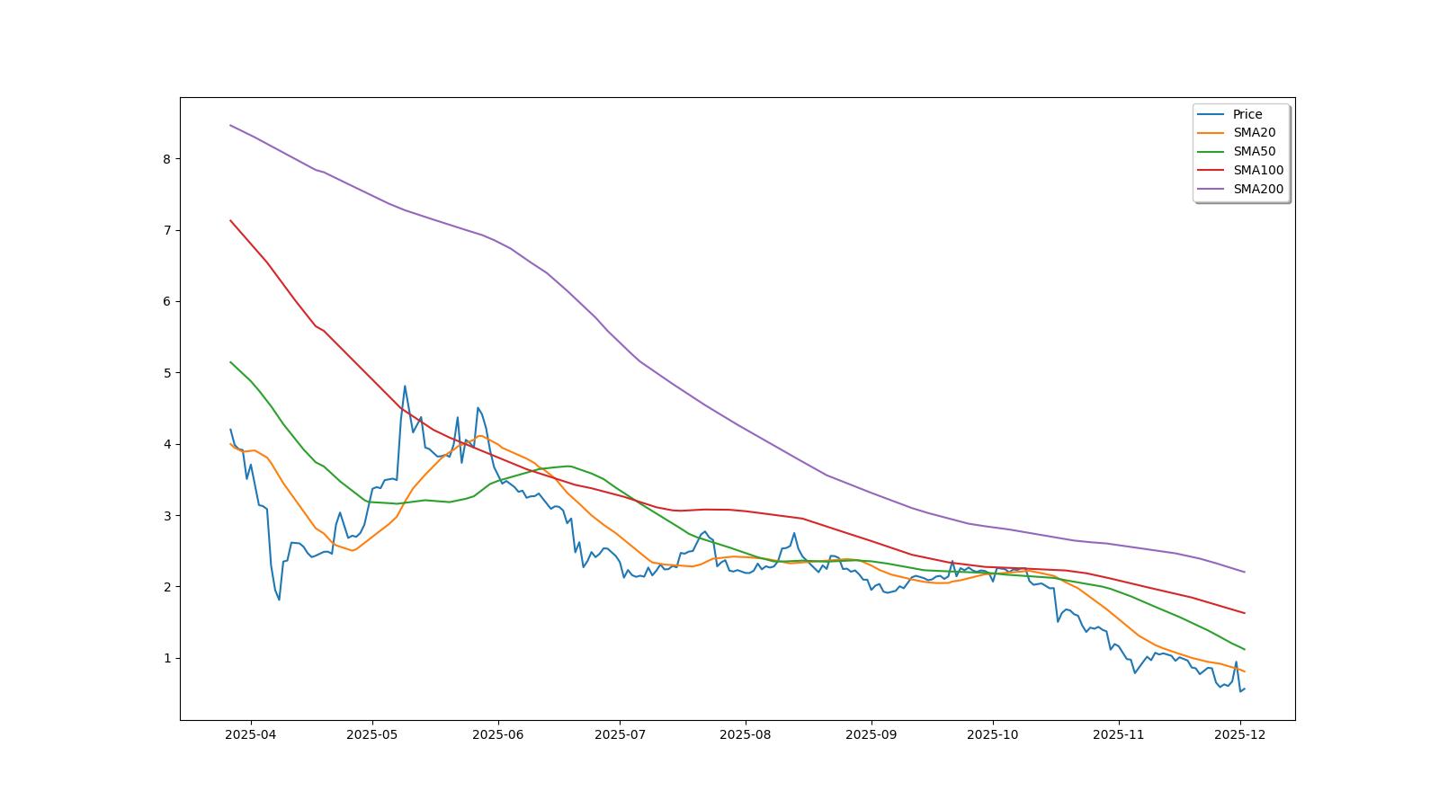 HAPI Simple Moving Averages