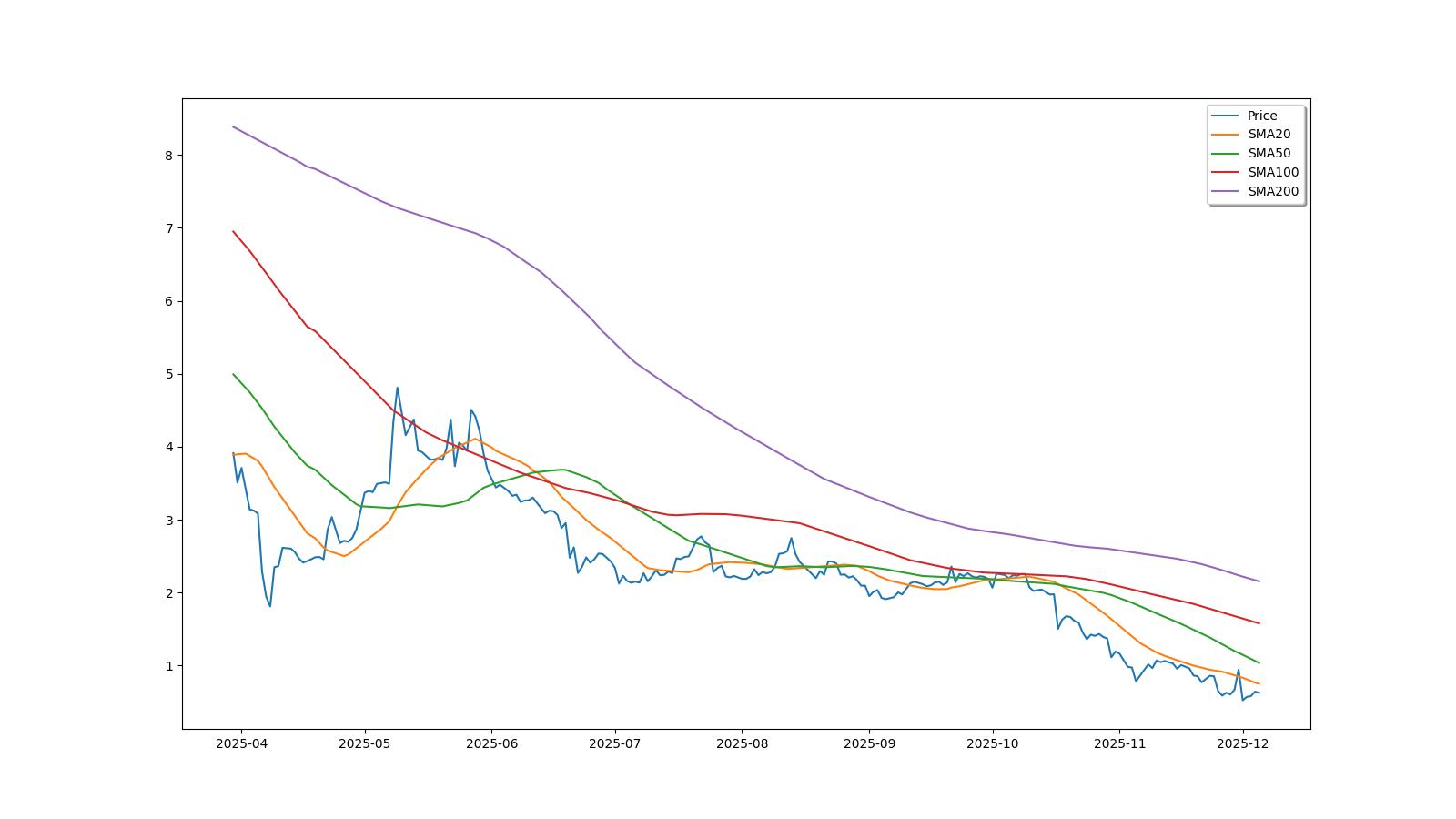 HAPI Simple Moving Averages