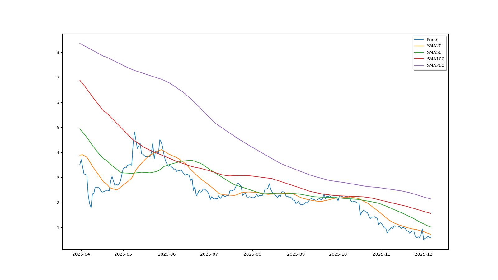 HAPI Simple Moving Averages