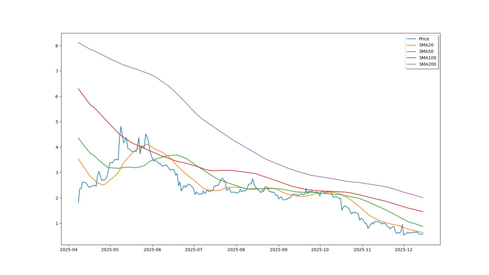 HAPI Simple Moving Averages