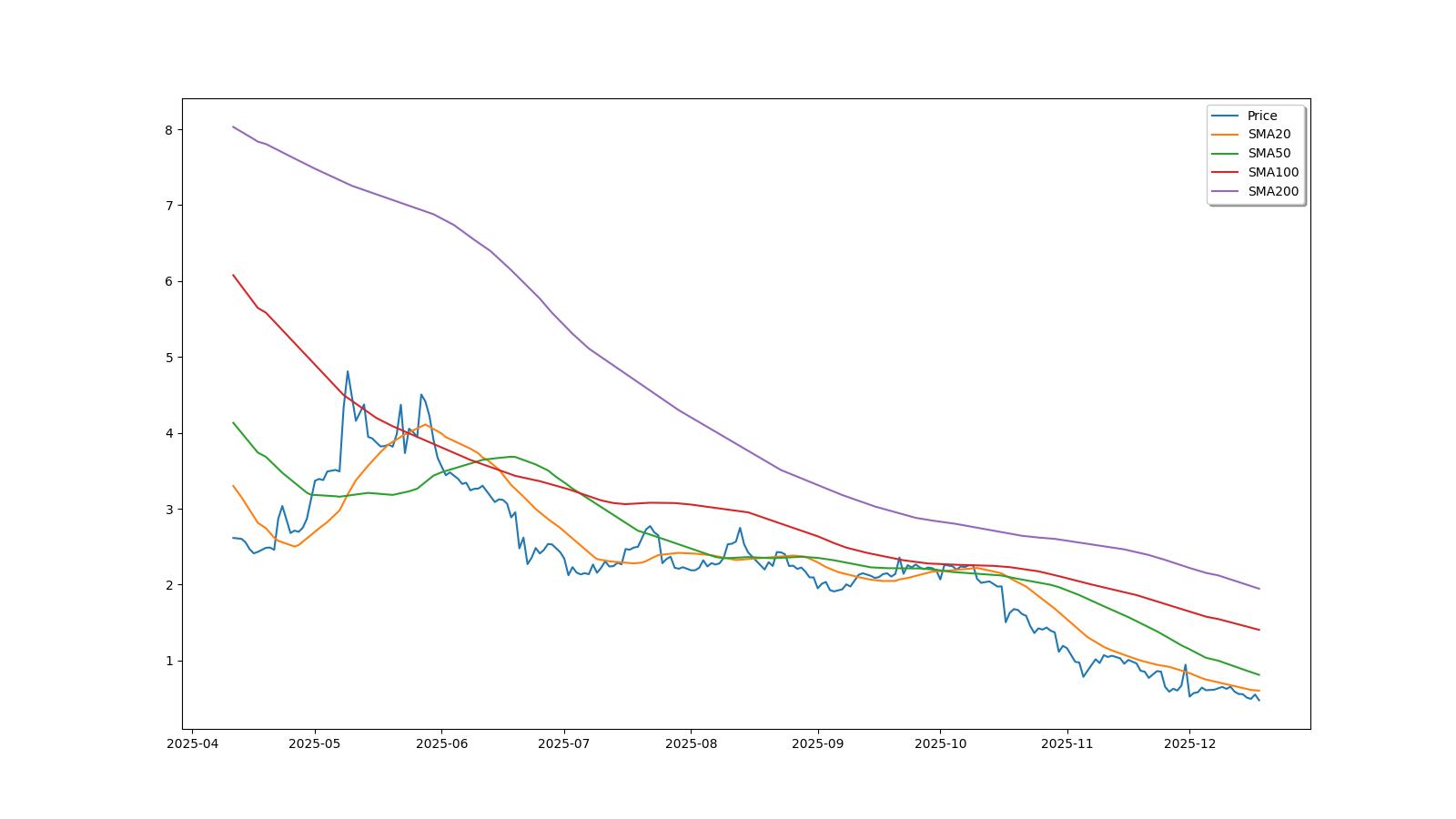 HAPI Simple Moving Averages