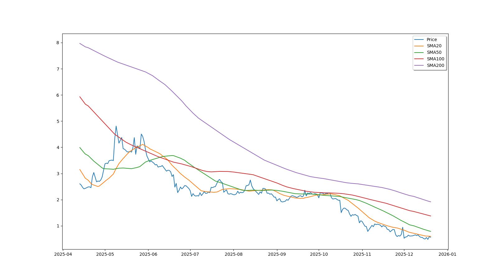 HAPI Simple Moving Averages