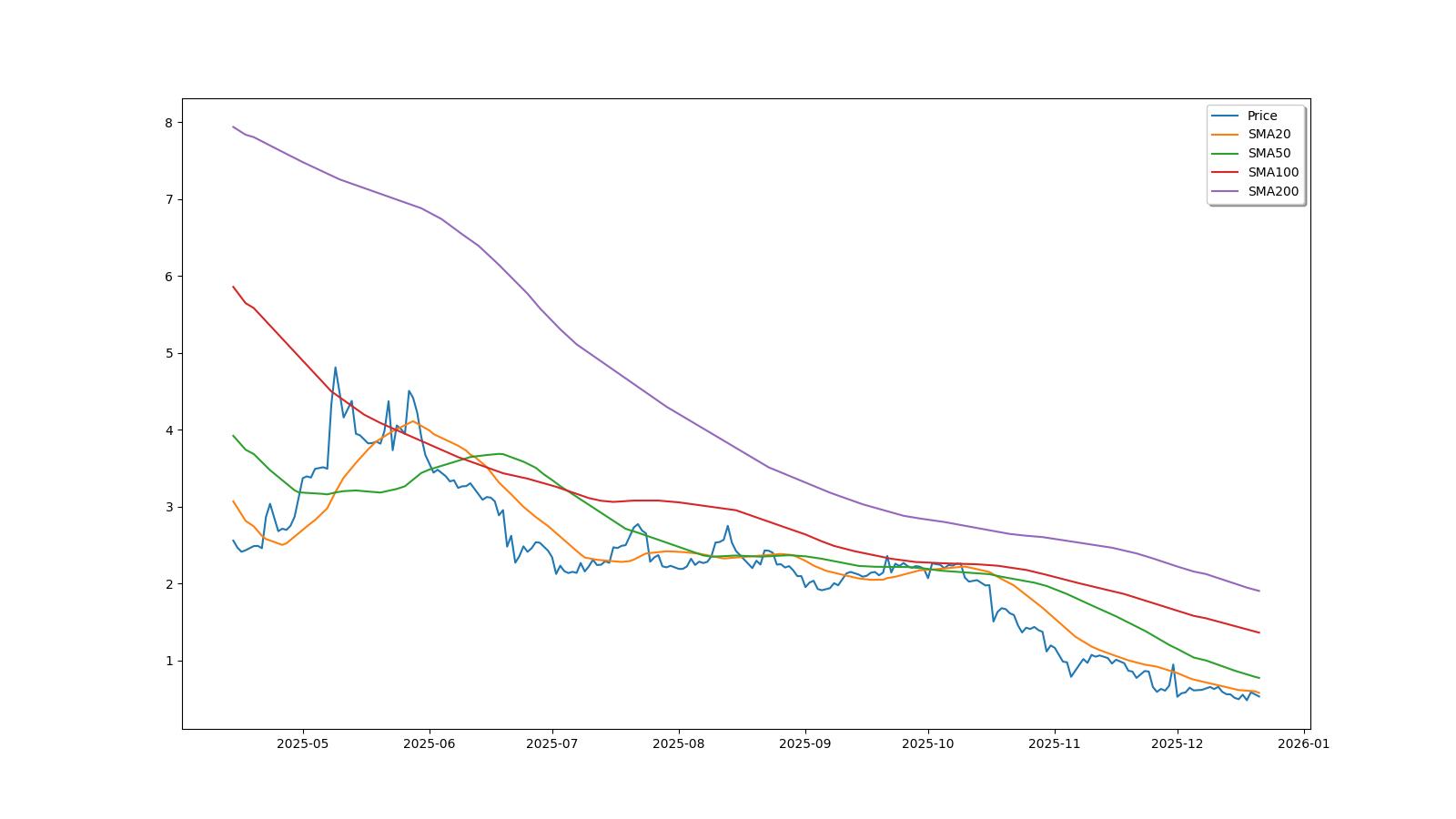 HAPI Simple Moving Averages