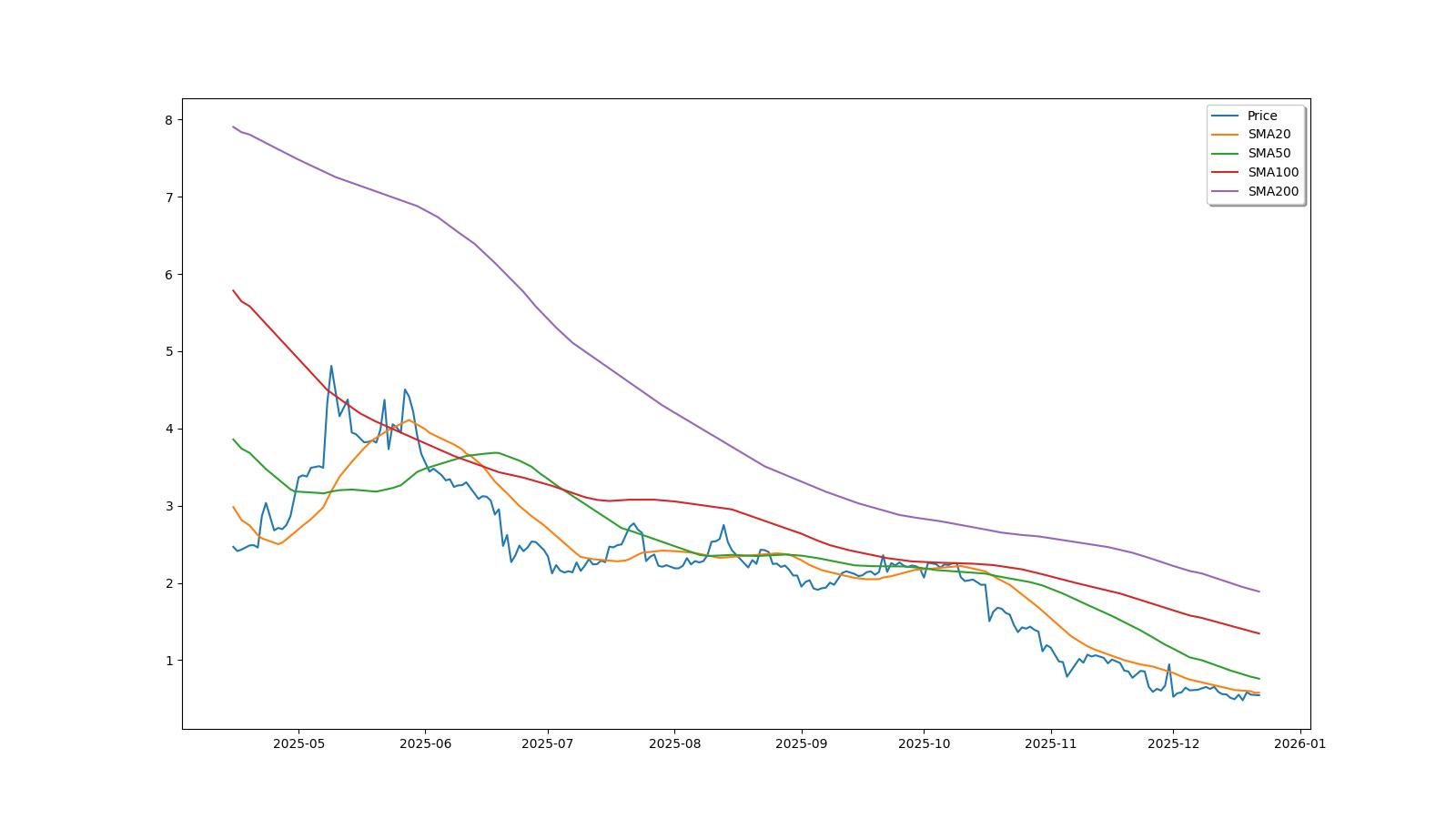 HAPI Simple Moving Averages