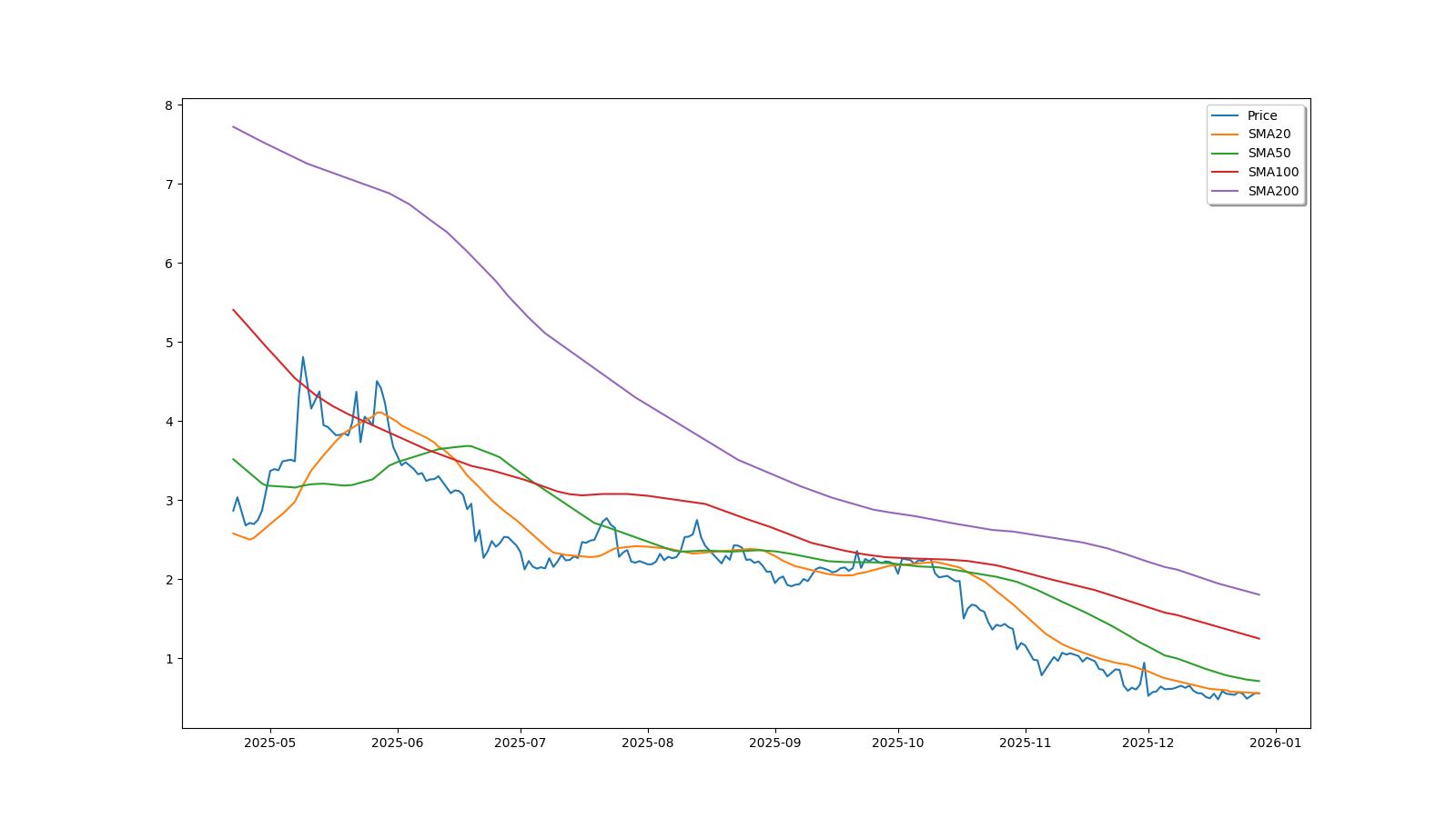 HAPI Simple Moving Averages