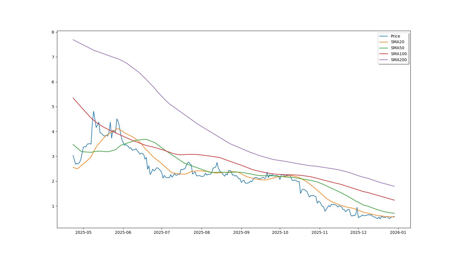 HAPI Simple Moving Averages