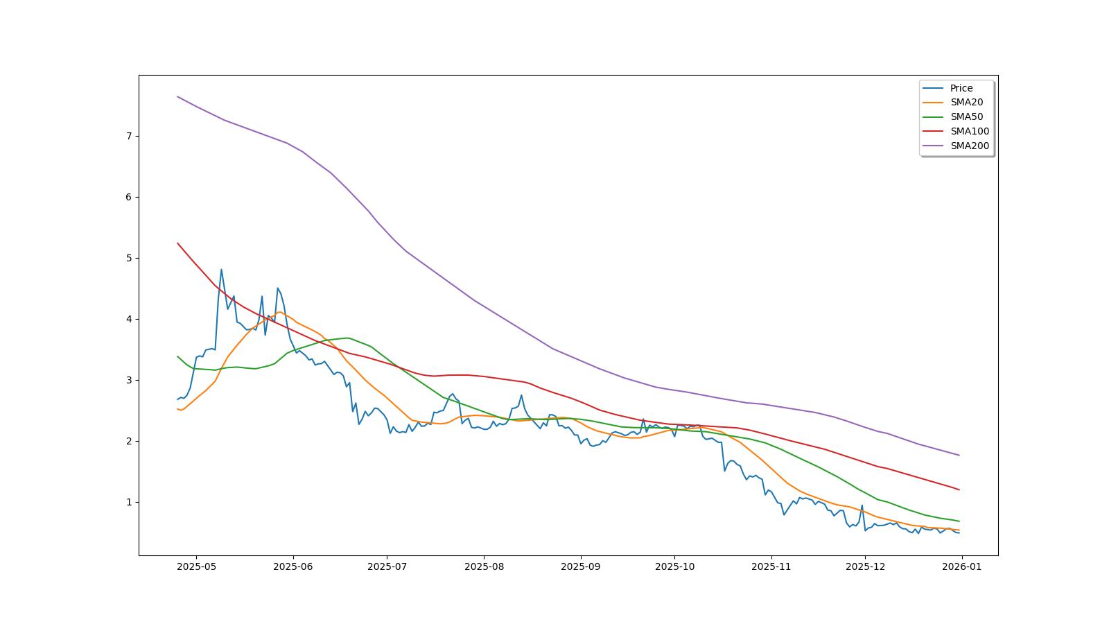 HAPI Simple Moving Averages