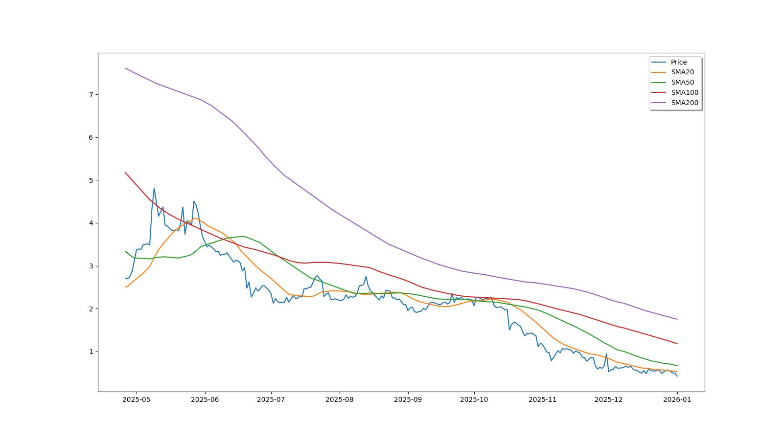 HAPI Simple Moving Averages