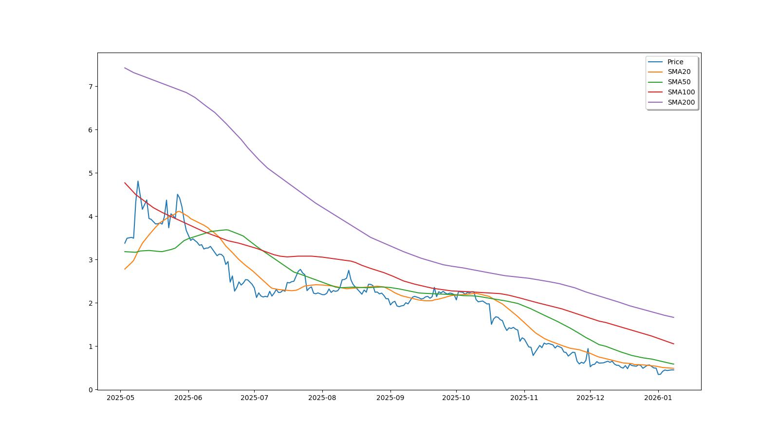 HAPI Simple Moving Averages