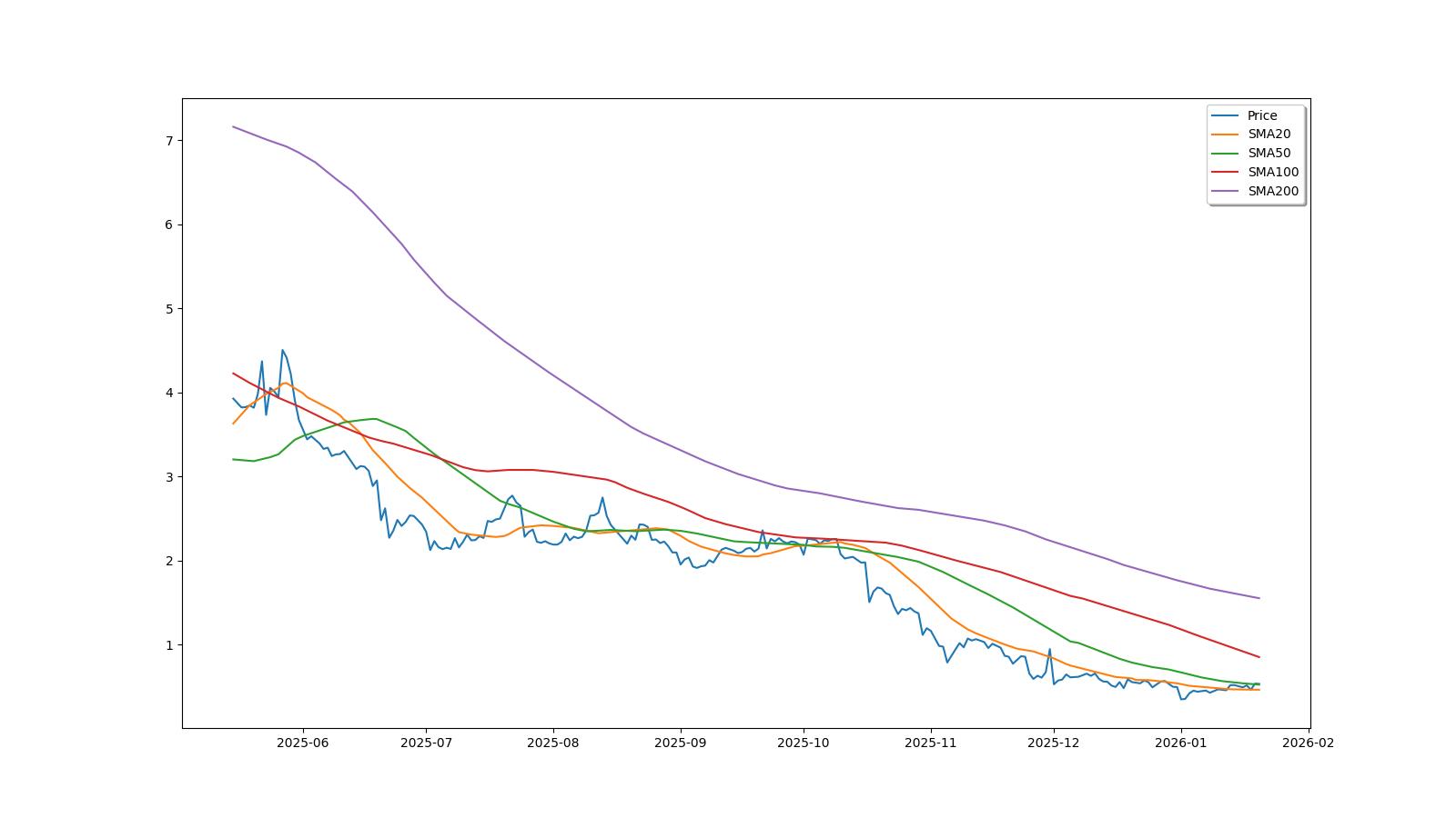 HAPI Simple Moving Averages