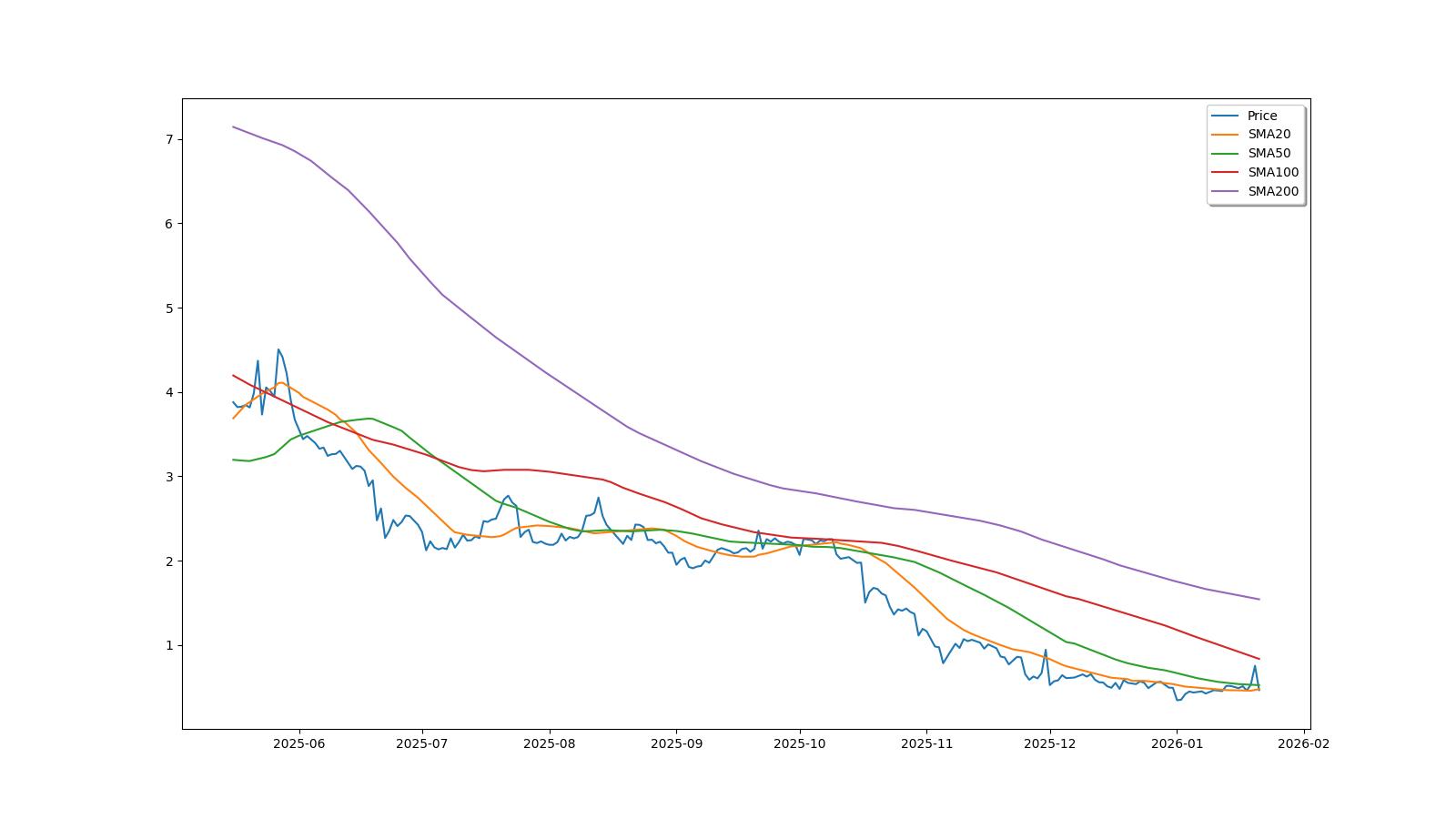HAPI Simple Moving Averages