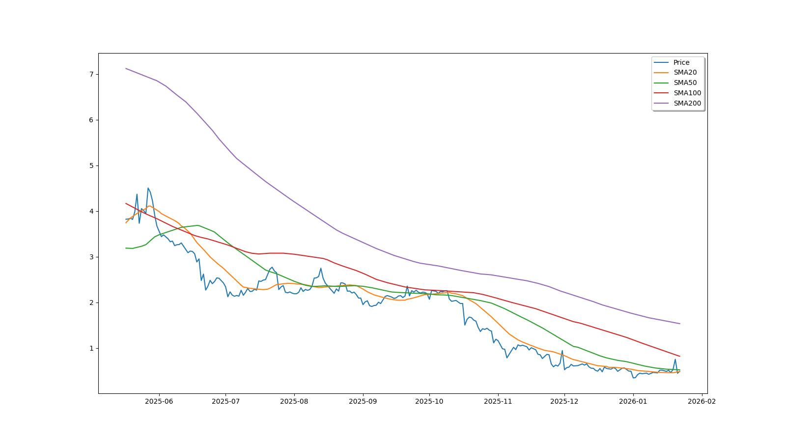 HAPI Simple Moving Averages