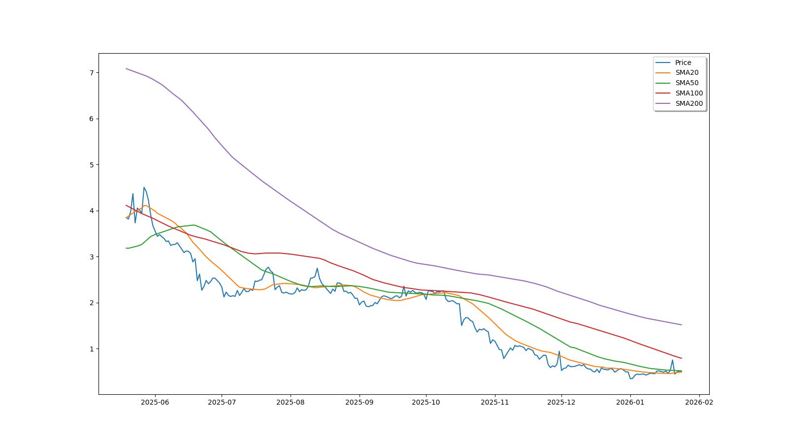 HAPI Simple Moving Averages