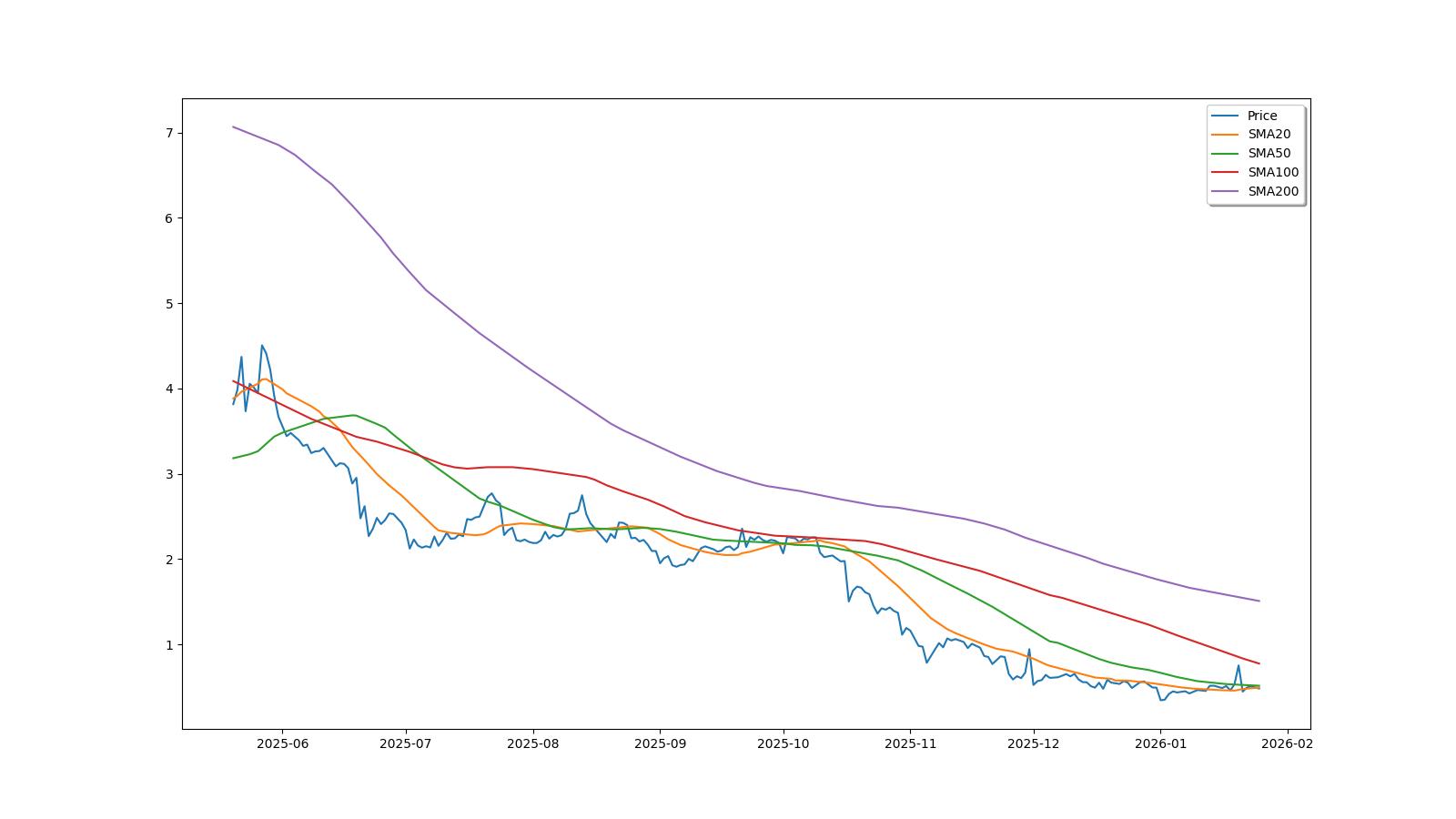 HAPI Simple Moving Averages