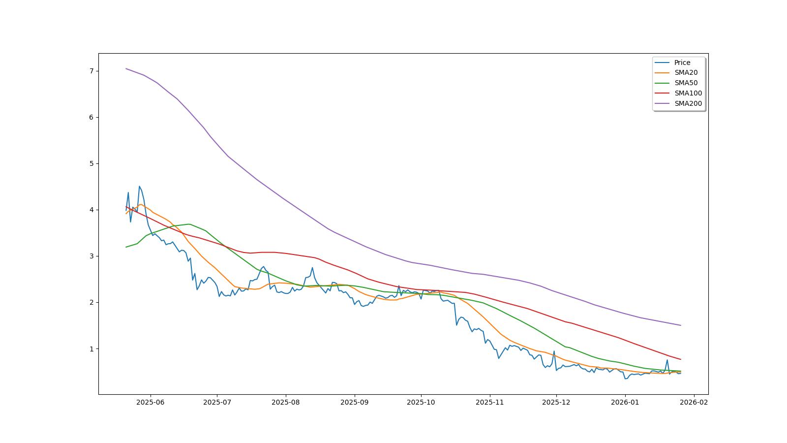 HAPI Simple Moving Averages