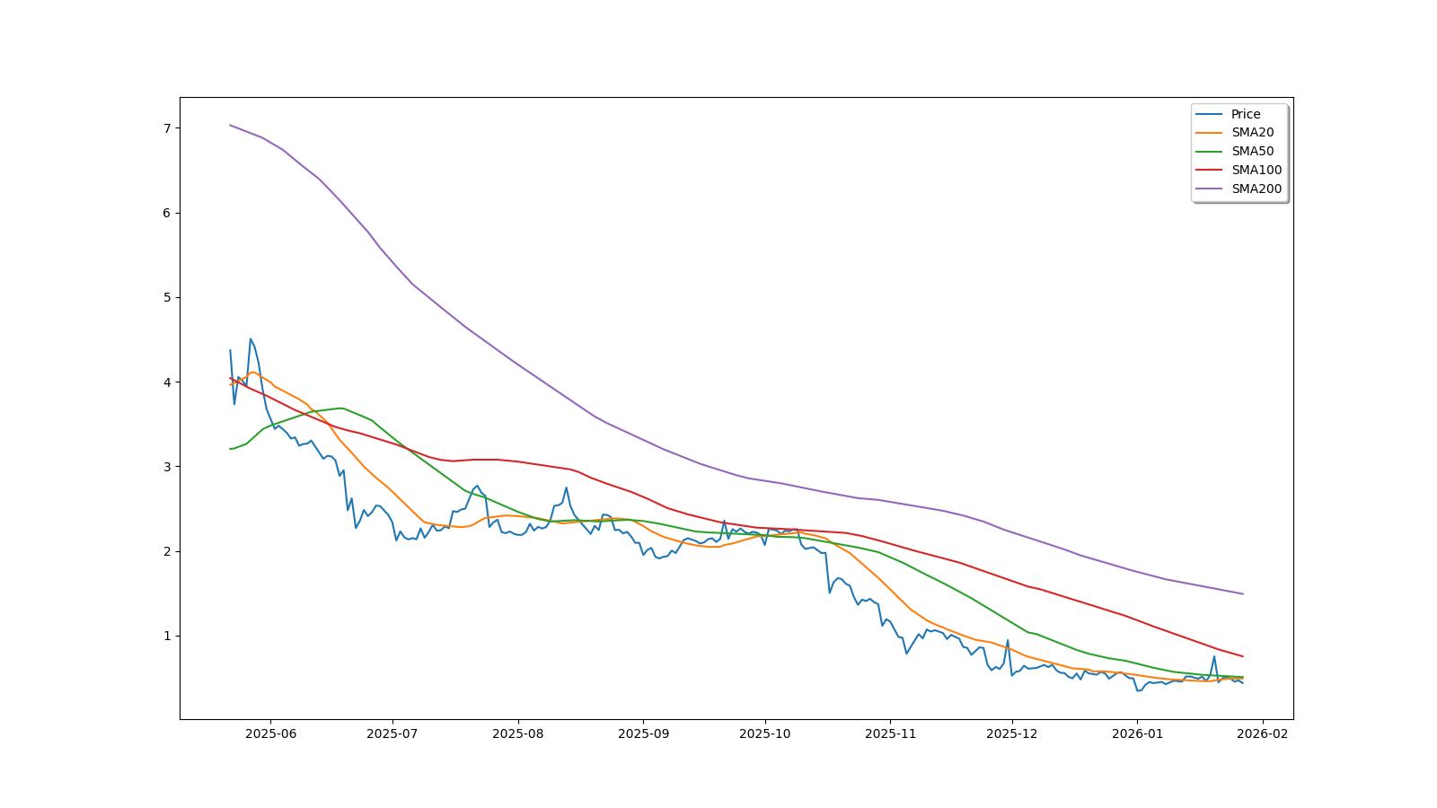 HAPI Simple Moving Averages