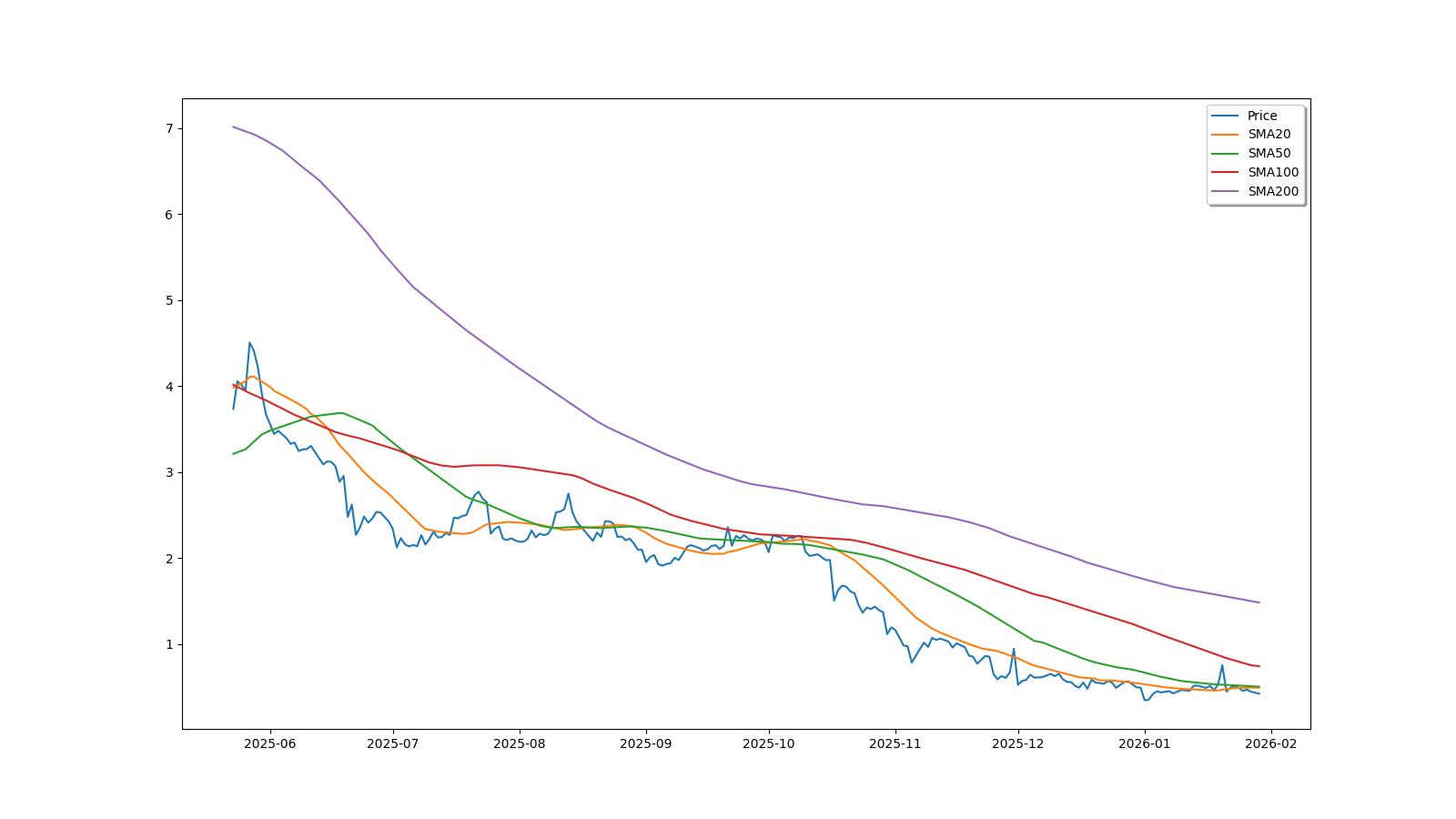 HAPI Simple Moving Averages