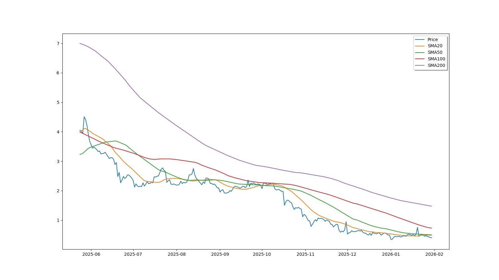 HAPI Simple Moving Averages